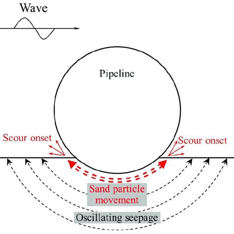 Illustration Of The Sand Oscillation Under The Pipeline A Sediment Download Scientific