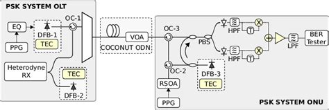 Psk System Setup Ppg Pulse Pattern Generator Oc Optical Circulator