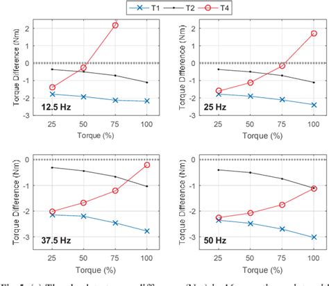 Figure 5 From Induction Motor Torque Estimation Accuracy Using Motor Terminal Variables