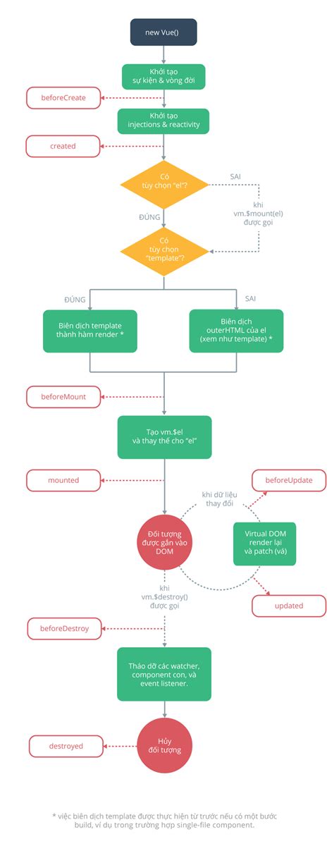 Vuejs Cho Người Mới Bắt đầu P1