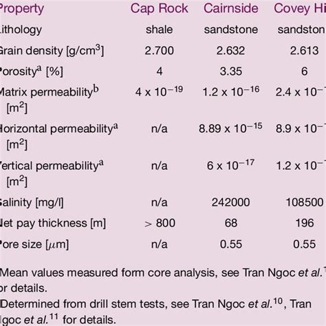 Log Differential Intrusion Vs Pore Size For The Matrix Of The Covey