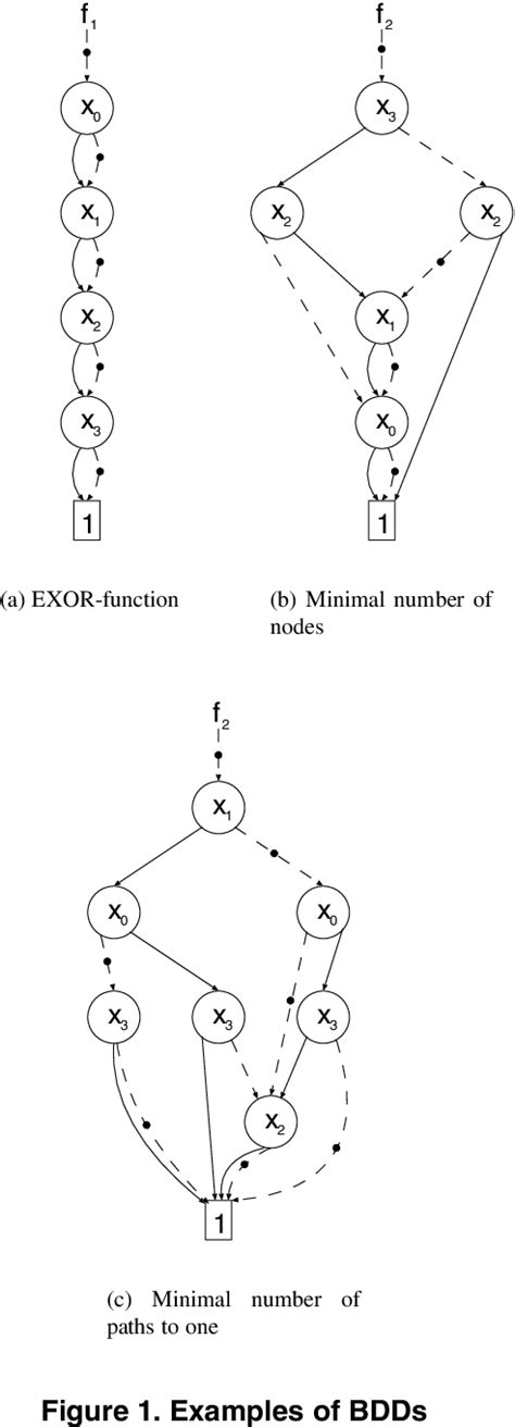 Figure 1 From Minimizing The Number Of Paths In Bdds Semantic Scholar