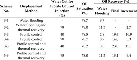 Oil Recoveries In Flooding Experiments Download Scientific Diagram