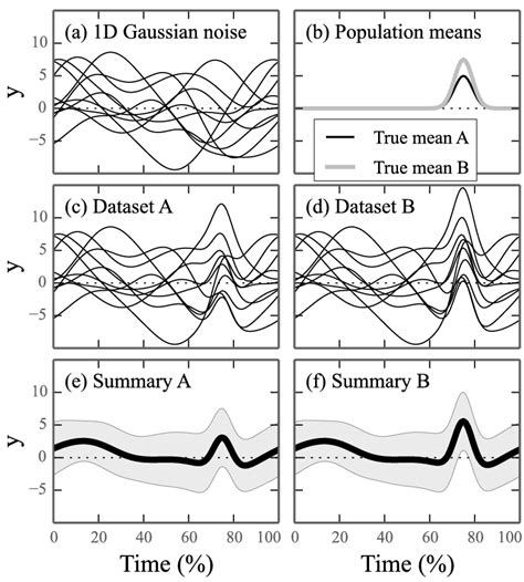 Datasets A And B Both Simulated A Smooth 1d Gaussian Noise