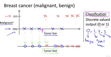 机器学习 监督学习和无监督学习 Csdn博客