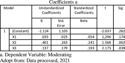 Residual Test Results Moderating Download Scientific Diagram