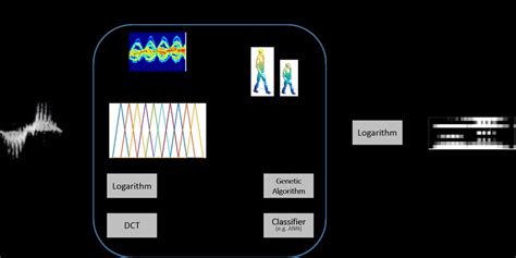Block Diagram Outlining The Algorithm For Computing Cepstral Heatmaps