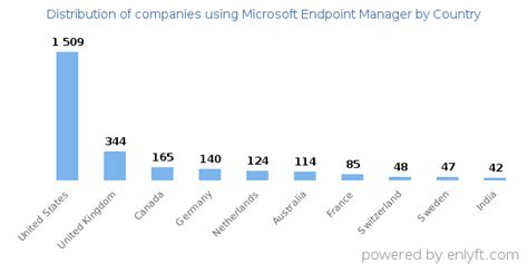Companies Using Microsoft Endpoint Manager And Its Marketshare