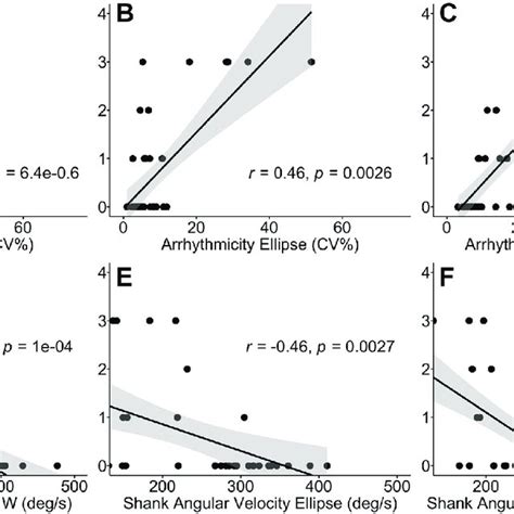 Relationship Between Gait Parameters And Freezing Of Gait Questionnaire