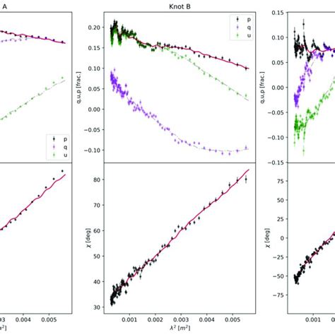 Depolarization Modelling Of The Knots A B And C Polarized Stokes Download Scientific Diagram