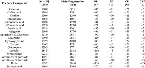 Lc Ms Ms Analysis Parameters For The Phenolic Compounds Under Download Scientific Diagram