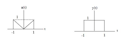 Solved Using Graphical Convolution Determine The