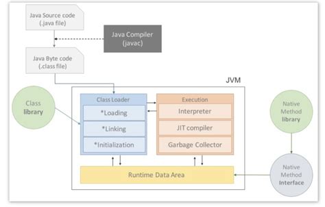Java Jvm 파헤치기java Bytecode Compiler Method Area Heap Area