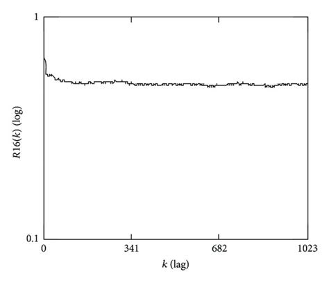 smoothed sample acf with average count 16 download scientific diagram
