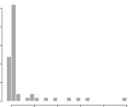 Histogram Of Simulated Log Likelihood Ratios Download Scientific Diagram