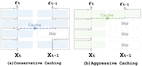 论文审查 Accelerating Diffusion Transformers With Dual Feature Caching