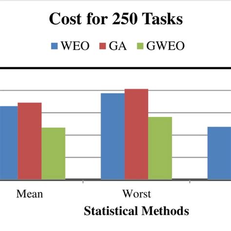 Performance Analysis Of Makespan For Scenario 1 Download Scientific