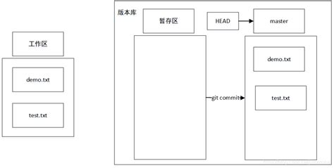 git之分区介绍 git怎么分文件最合适 csdn博客