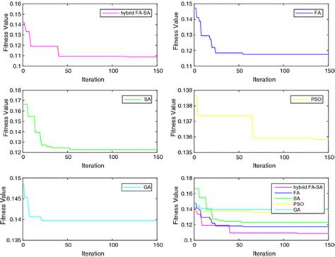 convergence characteristics of the hybrid fa sa fa sa pso and ga
