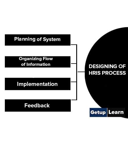 7 Core Functions Of Hris Objectives Scope Designing Of Process Role