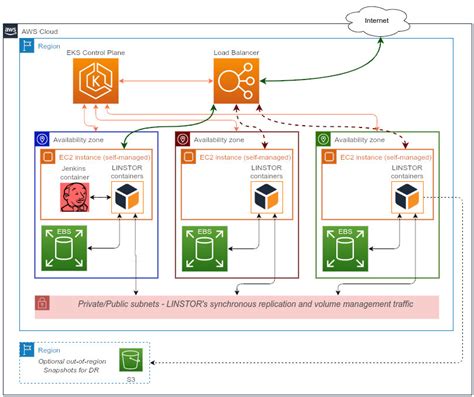 Scaling Jenkins For Ha And Dr Using Aws Kubernetes And Linstor Linbit