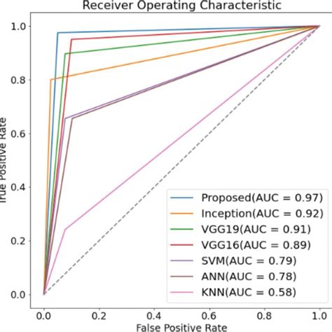 Graph Representation Of A Loss Vs Epoch And B Accuracy Vs Epoch Of The Download Scientific