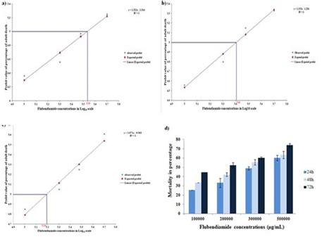 probit analysis for evaluation of acute lc50 values of flubendiamide in