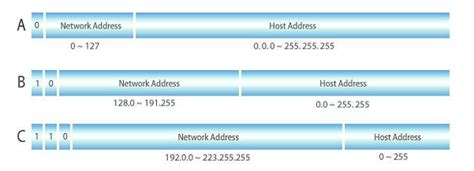 IP CIDR Block Subnet