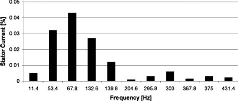 Frequency Spectrum Of Stator Current As Percentage Of Rated Current At