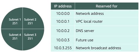 Aws Vpc Reserved Ip