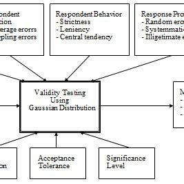 Conceptual Framework Of Validity Testing Download Scientific Diagram