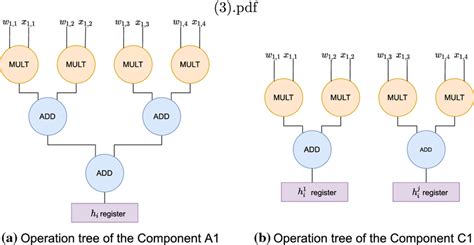 comparison of operation tree of the component a1 and component c2