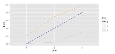 r - How to change line and shape colours in ggplot2? - Stack Overflow