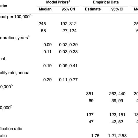 Model Priors Empirical Data And Model Posteriors For A Bayesian Download Scientific Diagram