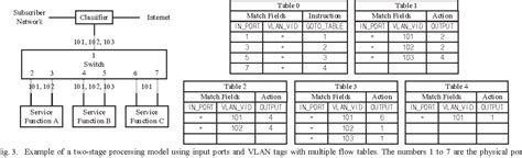 Table 3 From A Multiple Flow Tables Construction Scheme For Service Function Chaining In Nfv