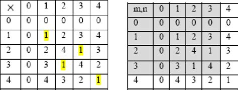 table 1 from performance analysis of 3d ocdma coding based on model a