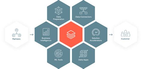 Dbt Labs Now Available On Databricks Partner Connect SD Times
