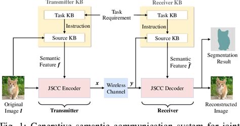 Figure 1 From Generative Semantic Communication For Joint Image Transmission And Segmentation