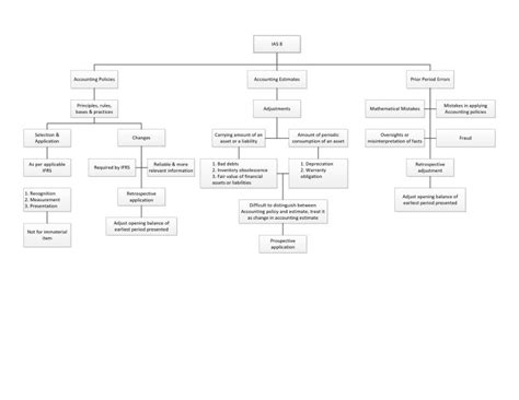 Bilal Khan Fca On Linkedin Ifrs Ias Flowchart