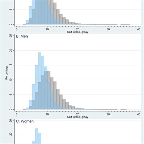 Distributions Of Daily Salt Intake Among The Total And Sex Specific