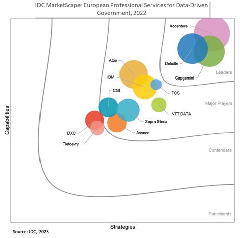 Accenture Positioned As A Leader In European Professional Services For Data Driven Government In
