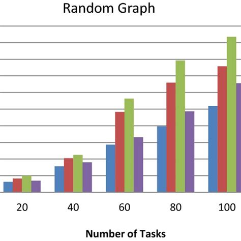 Reliability Of Random Task Graphs For Different Graph Sizes Download Scientific Diagram
