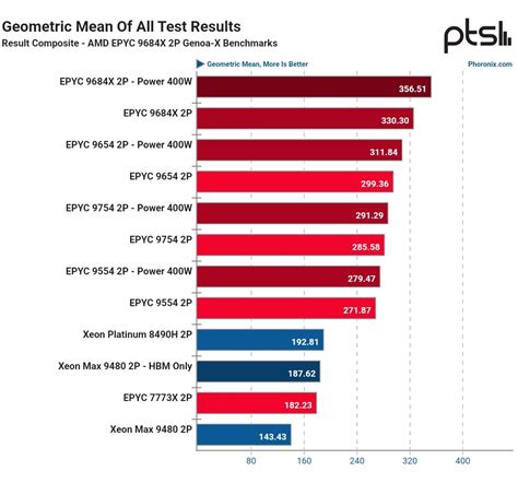 Intel Advances Scientific Research And Performance For New Wave Of