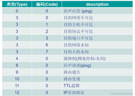 哈工大计算机网络课程网络层协议详解之：互联网控制报文协议（icmp） 源抑制icmp报文是什么 csdn博客