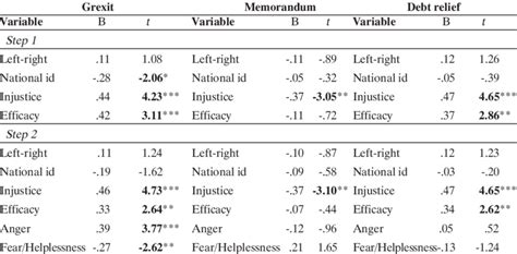 Summary Of Hierarchical Regression Analyses For Variables Predicting