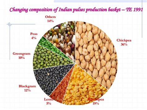 Ifpri Dynamics Of Pulses Production