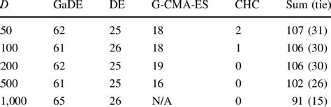 The Number Of Wins Of All Tested Algorithms On Functions F 1 F 19 Download Table