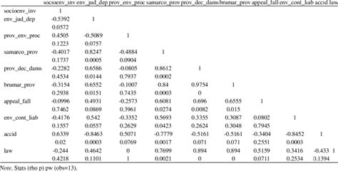 Spearman Correlation With Significance Level Download Scientific Diagram