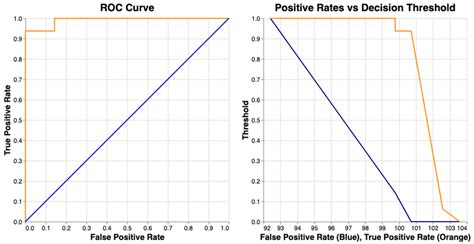 Roc Curve Left Showing This Systems Efficacy As A Screening Tool For