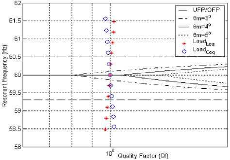 Figure 4 From Design And Compliance Of Frequency Drifting Islanding Detection Methods With The